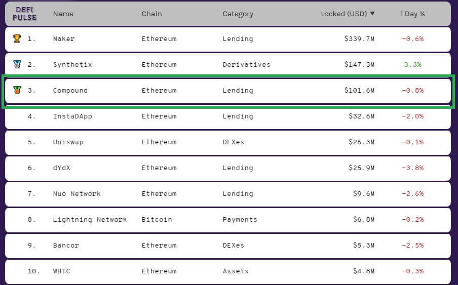 DeFi (Децентрализованные финансы), что к ним относится и какие существуют проекты | ExchangeSumo