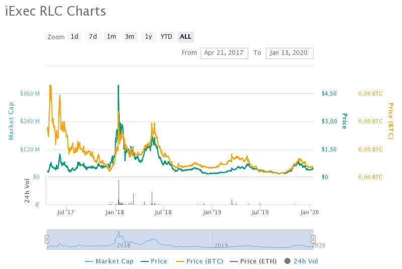 Альткоины 2020: Chainlink, Matic Network, Basic Attention token и ...